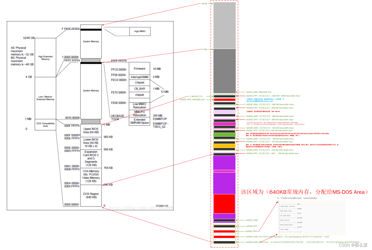 x86架构的CPU内存地址空间的布局详解_x86内存布局-CSDN博客