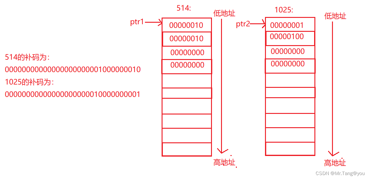 【c语言】内存函数的使用及其模拟与实现程序运行内存模拟 Csdn博客