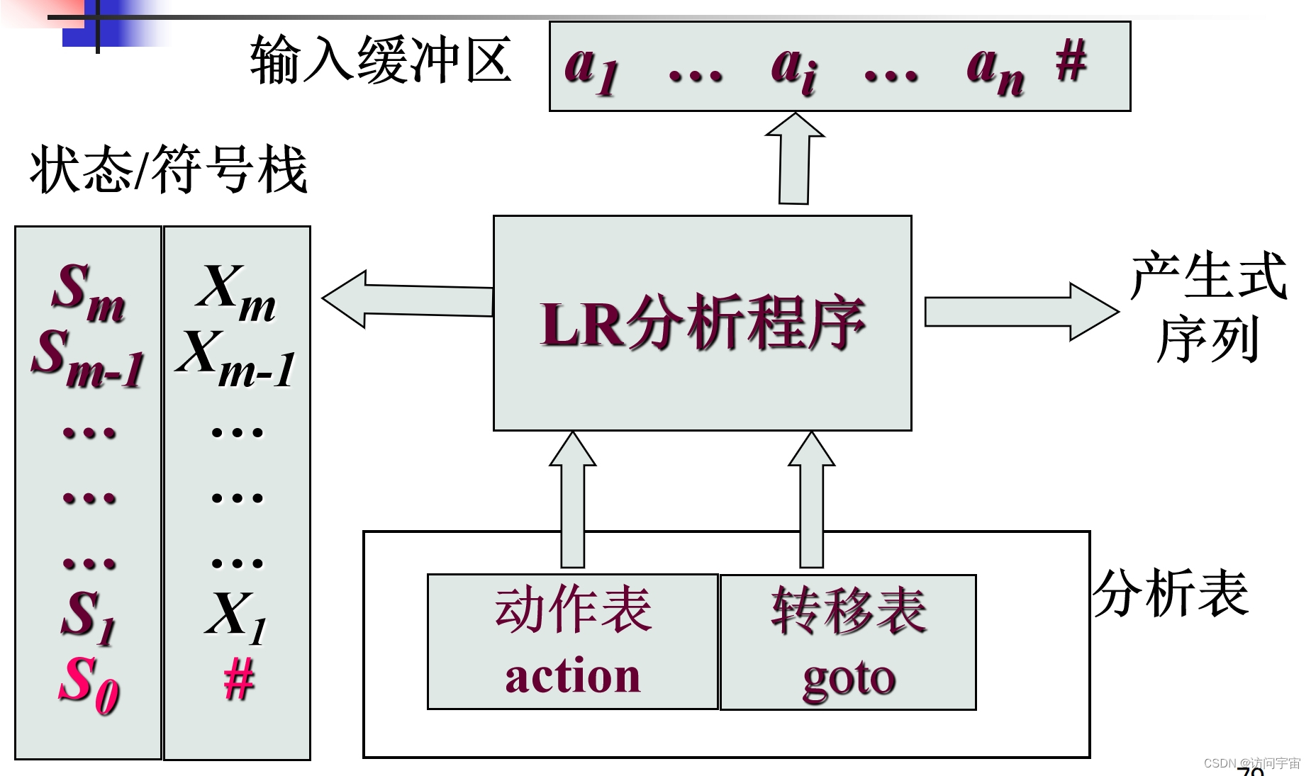 第五章自底向上的语法分析lr 分析器的基本构造思想及算法实现自底向上语法分析器 Csdn博客