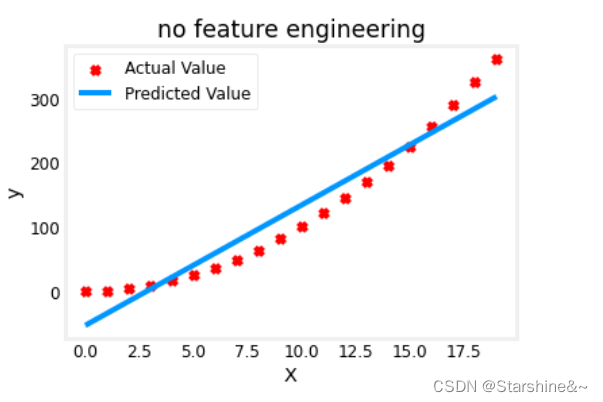 Linear Regression -- 线性回归-CSDN博客