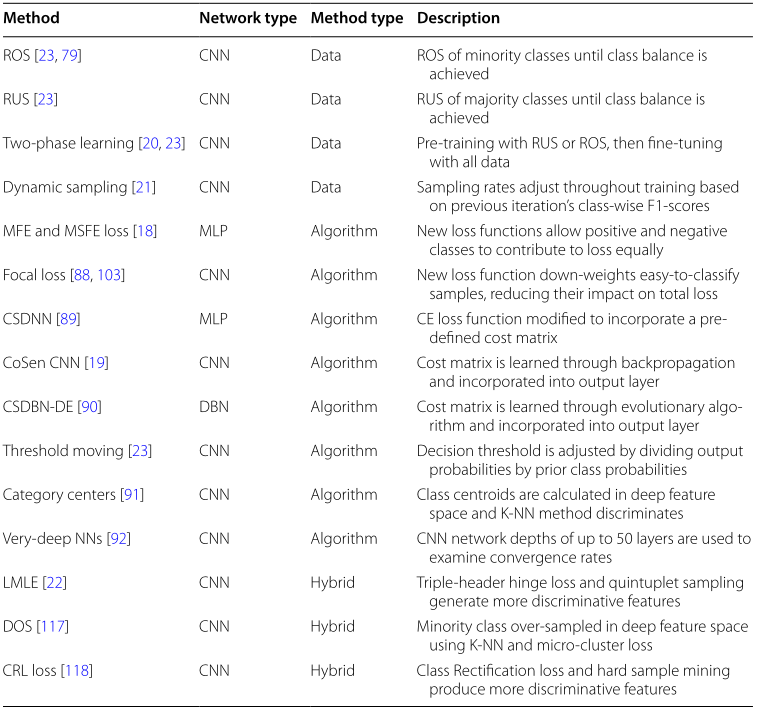 论文阅读-8-Survey on deep learning with class imbalance-CSDN博客