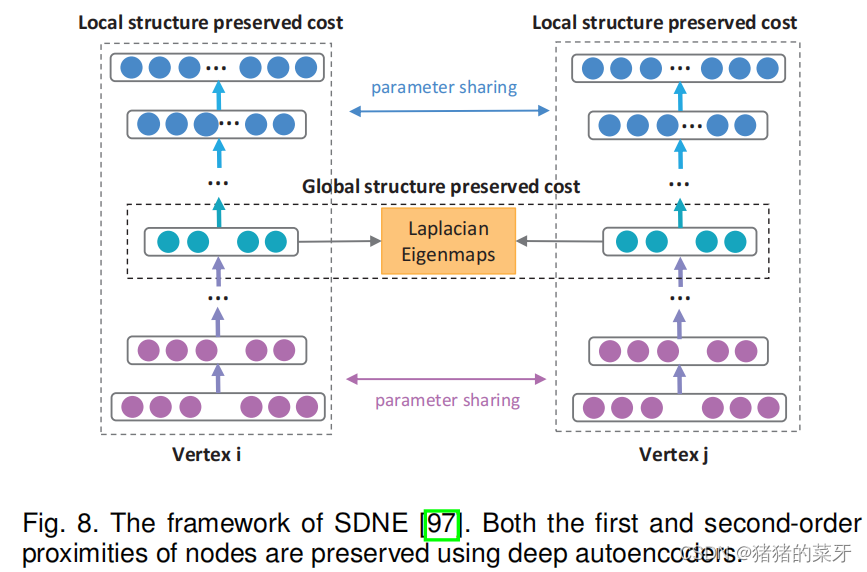 Deep Learning on Graphs: A Survey-CSDN博客