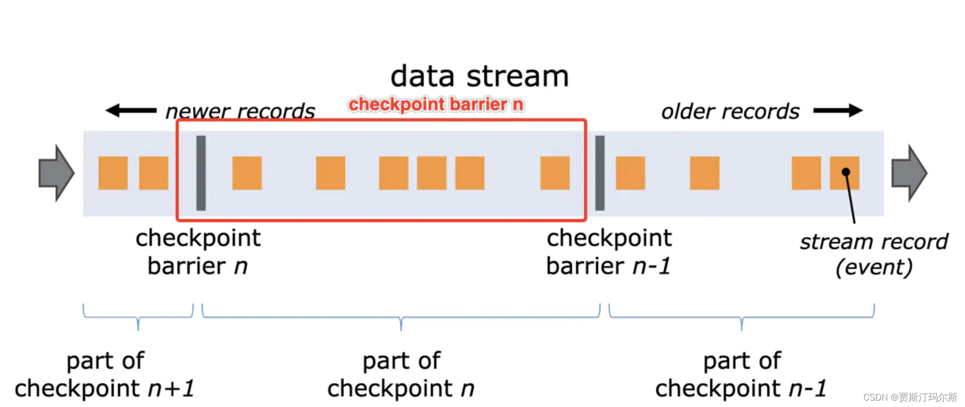 Flink的Exactly-Once、状态机制、watermark机制_任务4 flink watermark及state机制-CSDN博客