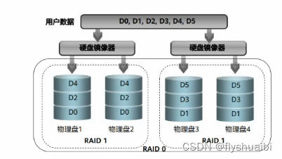RAID0 RAID1 RAID5 RAID10区别_raid0 raid1 raid5 raid10 区别-CSDN博客