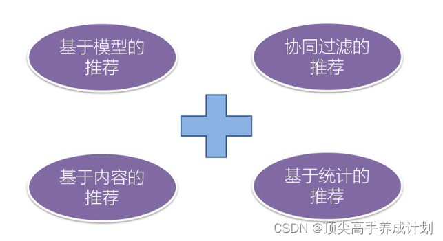 推荐系统实战 Csdn博客 