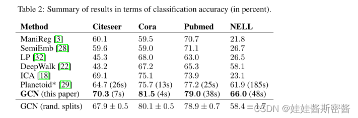 Gcn经典论文笔记：semi Supervised Classification With Graph Convolutional
