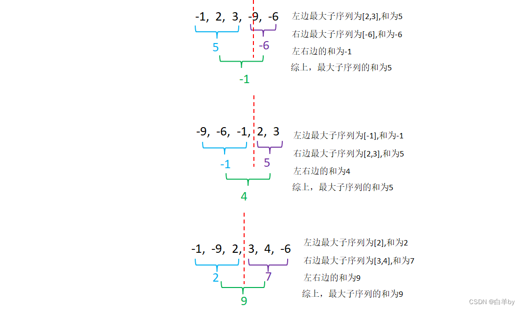 Leetcode53 最大子数组和详解 是一个大数组中寻找子数组两侧数字之和等于子数组最大值。 Csdn博客