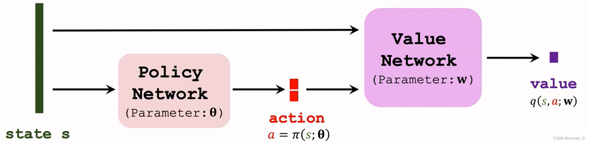 【从RL到DRL】深度强化学习基础（五）离散控制与连续控制——确定策略梯度方法（DPG）、使用随机策略进行连续控制_随机策略和确定策略-CSDN博客