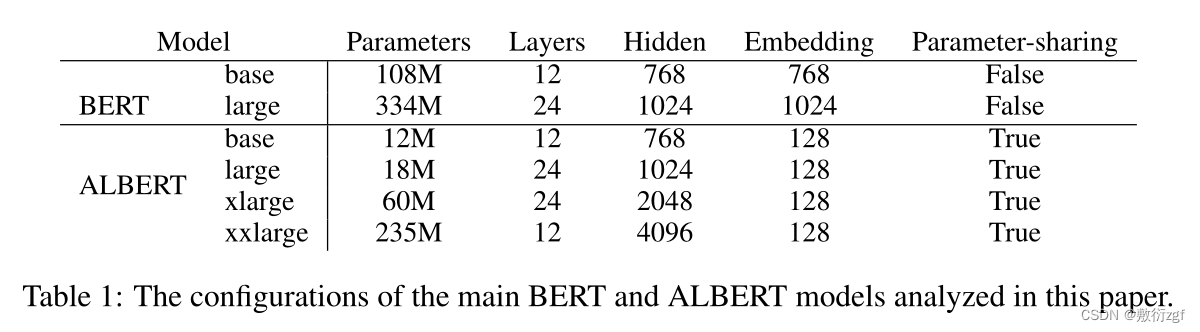 【论文阅读】AlBert: A Lite Bert For Self-Supervised Learning Of Language Representations-CSDN博客