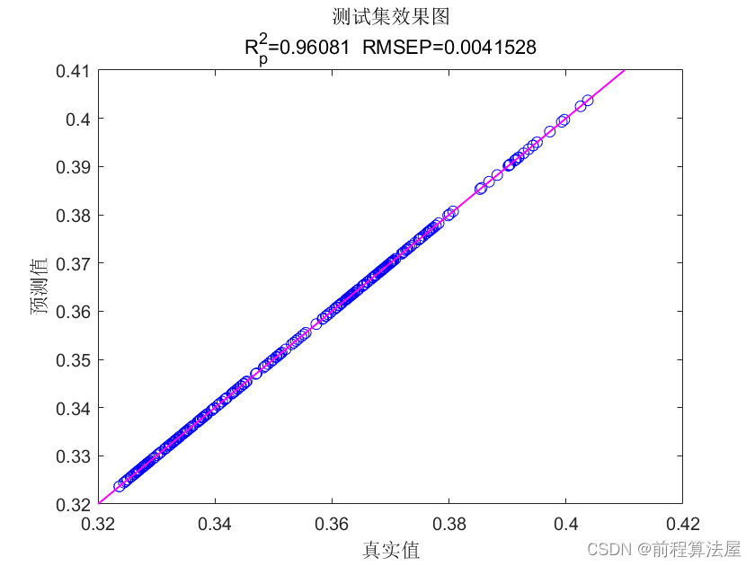 时间序列预测 Matlab 北方苍鹰优化长短期记忆网络ngo Lstm的时间序列预测 Csdn博客