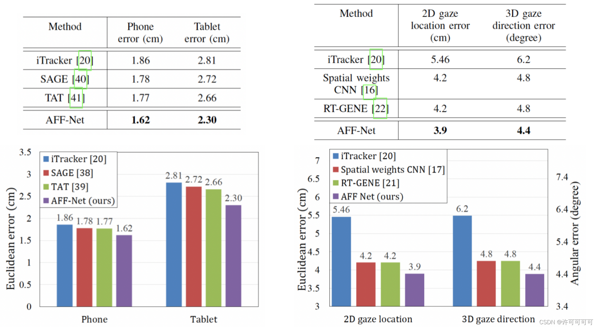 【论文阅读】视线估计方向论文_mpiigaze-CSDN博客