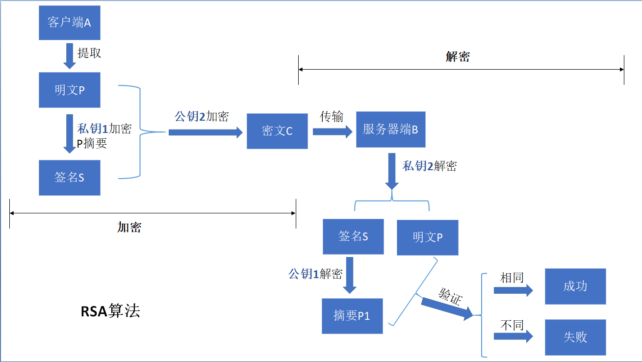 非对称加密算法rsa加密解密流程 Rsa流程图 Csdn博客