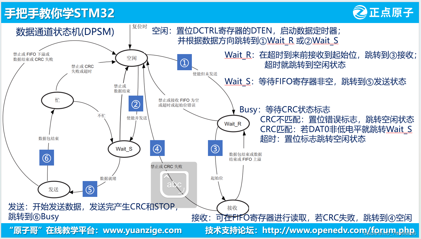 STM32 SDIO模式学习_sdio 中断-CSDN博客
