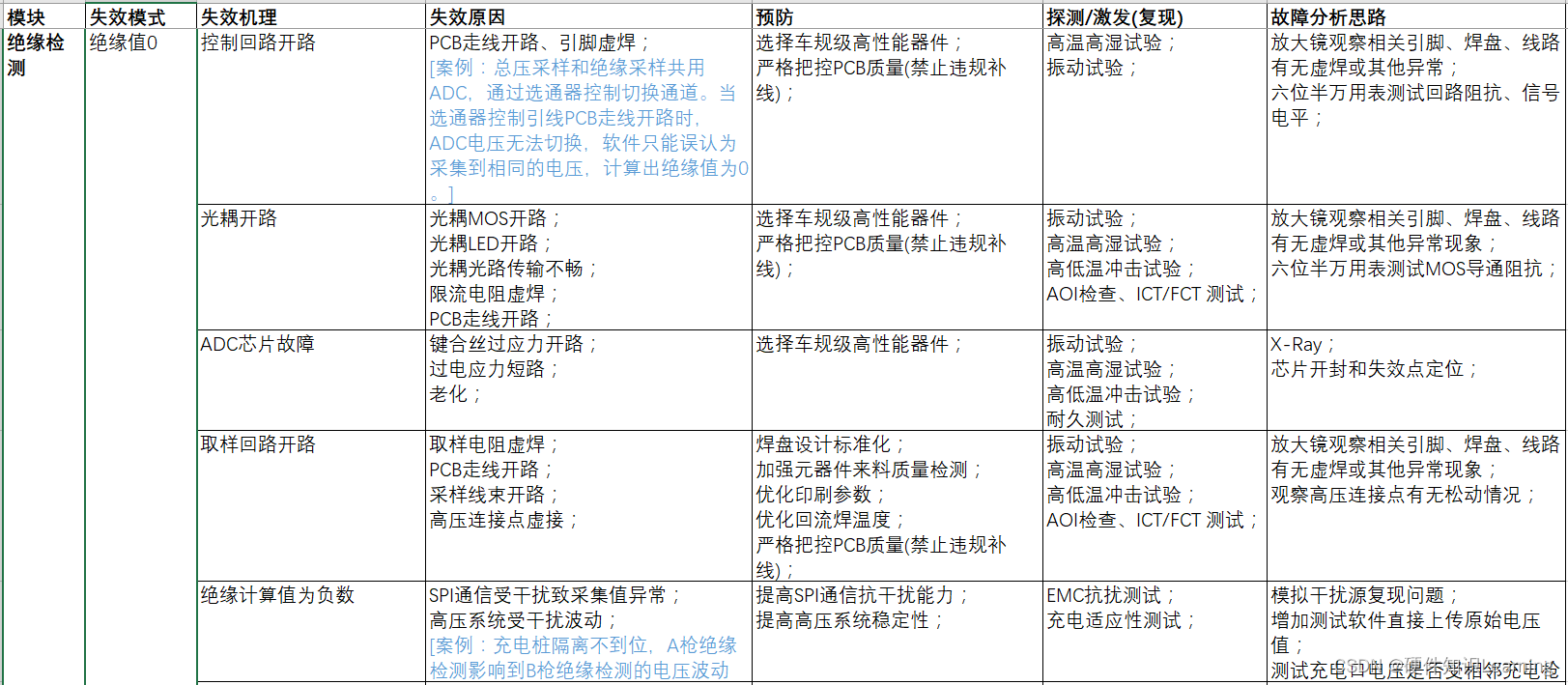 BMS硬件DFMEA_bms dfmea-CSDN博客