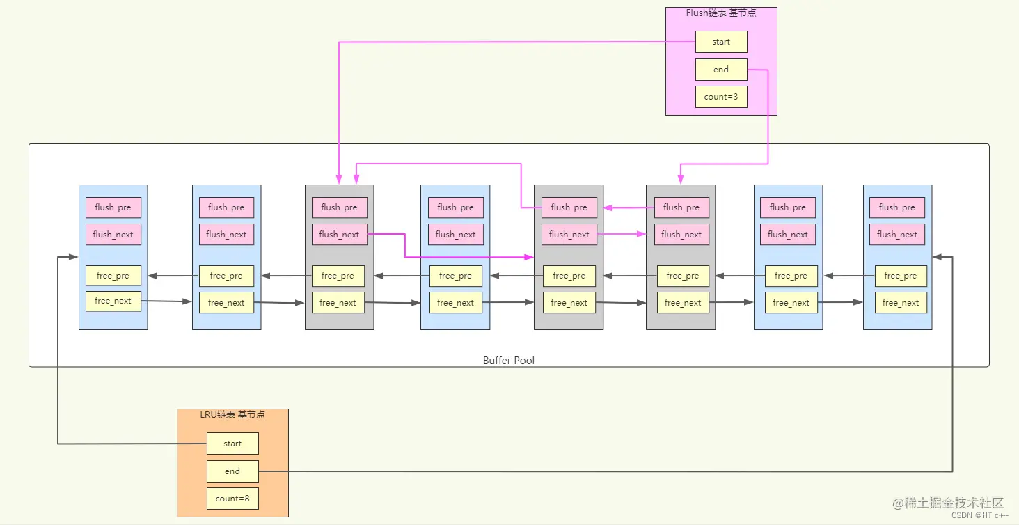 DB存储结构&内存结构-CSDN博客