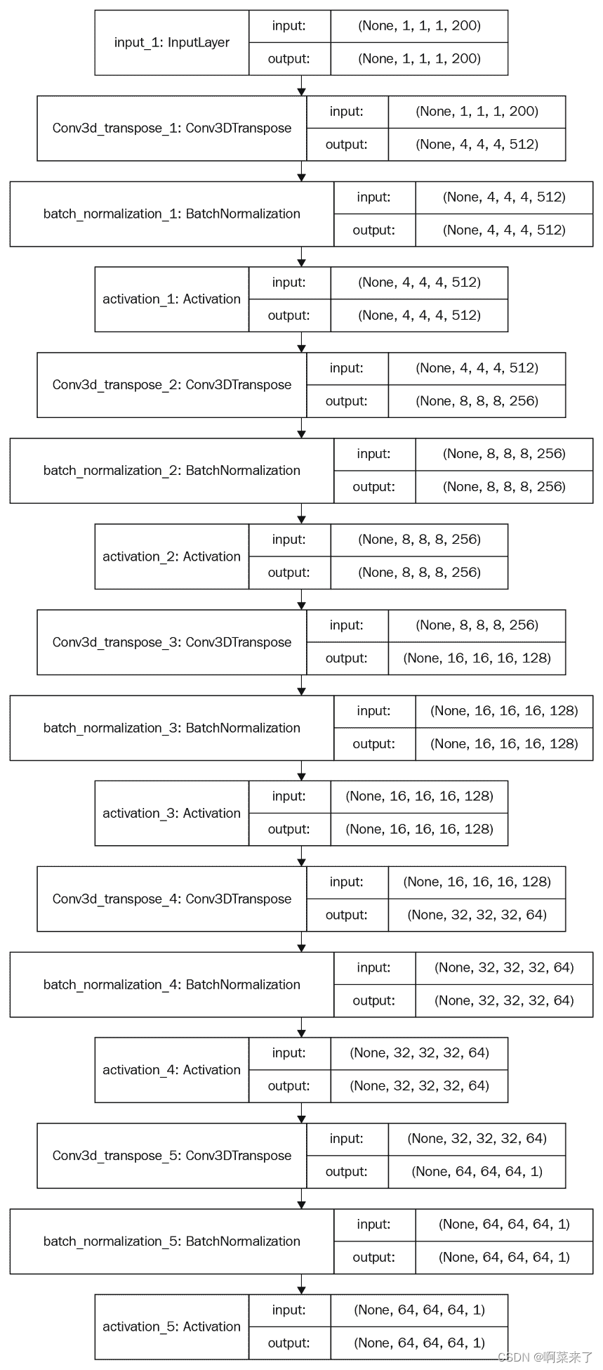 万物皆可GAN之3D-GAN（keras框架）_3d gan-CSDN博客