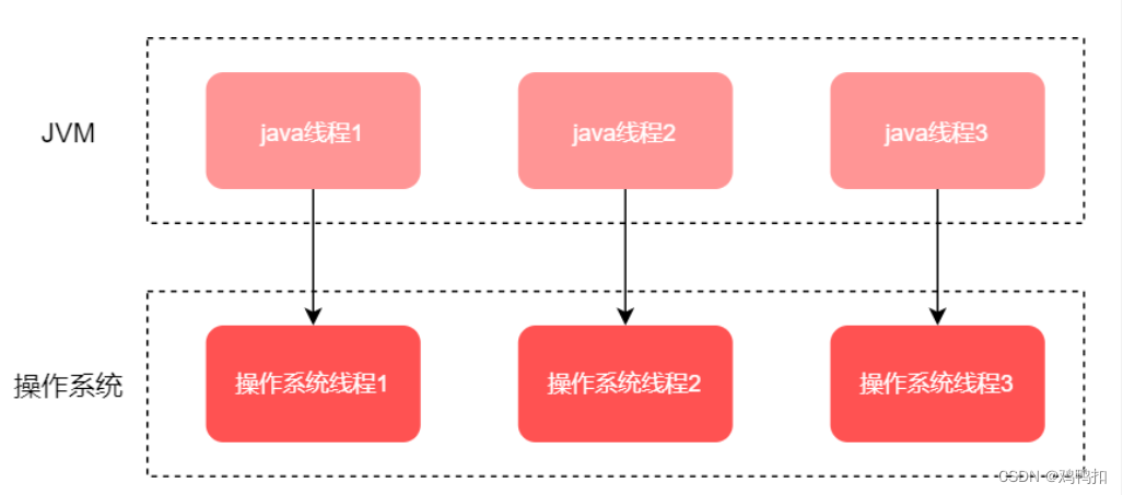 Java19预览版特性java21正式版特性：virtual Threads（虚拟线程）的发展来源特点创建java21和java19 Csdn博客 