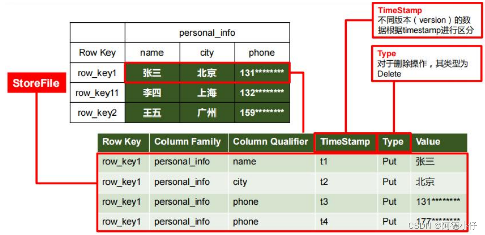 HBase详解_hbase说明书-CSDN博客