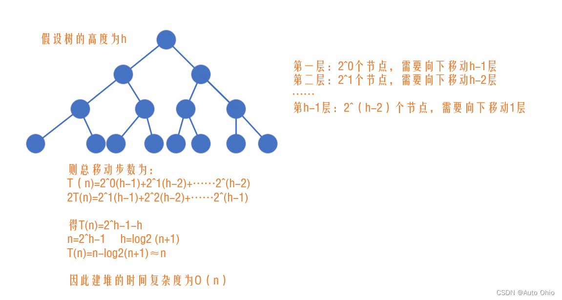 数据结构初：二叉树的顺序存储——堆树的顺序存储算法 Csdn博客