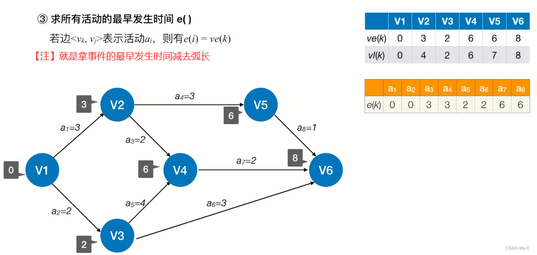 【数据结构】——图怎么画连通分量的生成树 Csdn博客