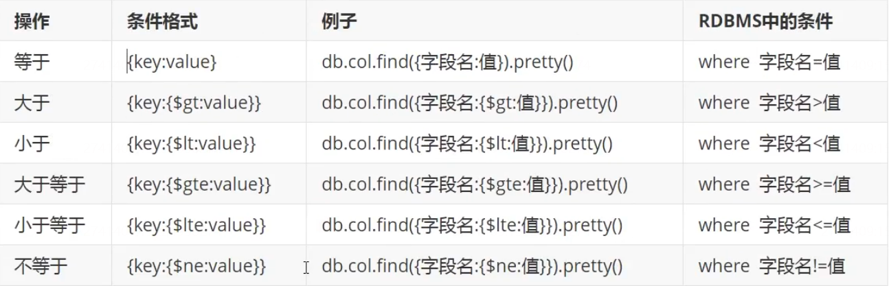 Mongodb简介和与关系型数据库对比、bson结构以及crud基本常用所有操作示范mongodb转为关系型数据库 Csdn博客