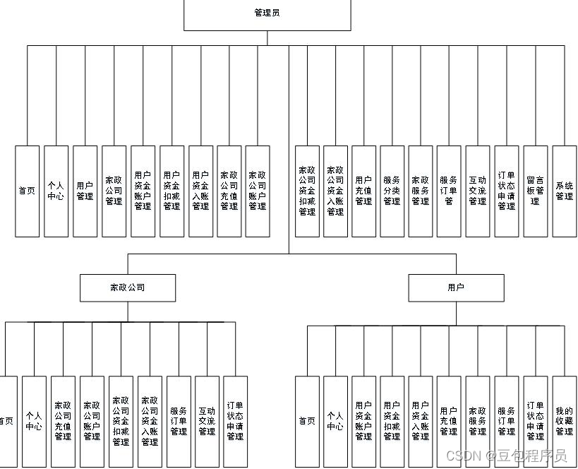 nodejs+vue家政服务系统网站Elementui前端_基于vue的家政服务管理系统er图-CSDN博客