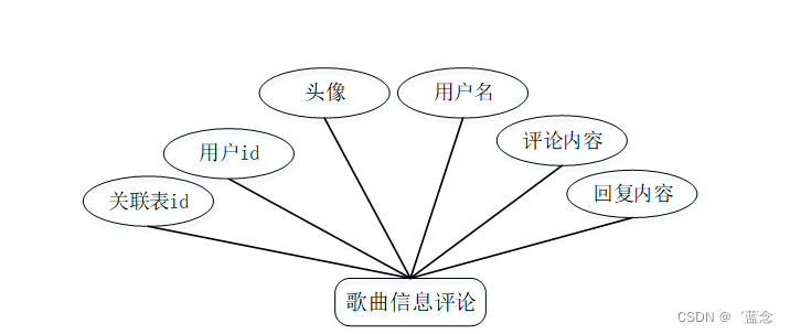 计算机毕业设计springboot基于微信小程序的个性化音乐系统a8so89【附源码】springboot音乐播放器小程序源码 Csdn博客