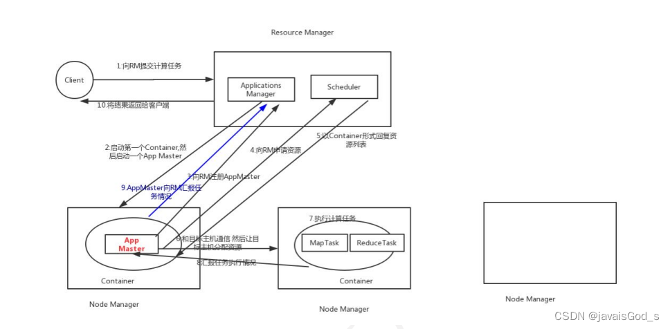 Yarn提交mr的流程和三种调用方案的理解_mr提交yarn交互流程-CSDN博客