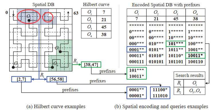 Enabling Efficient Spatial Keyword Queries on Encrypted Data with Strong Security Guarantees ...