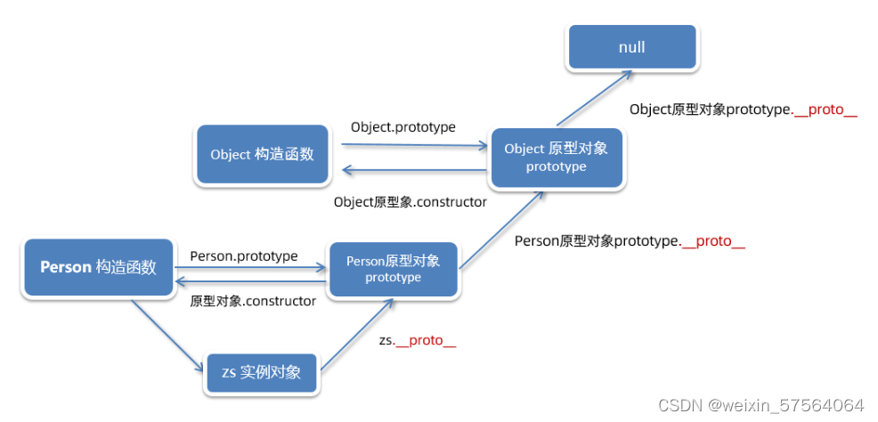 Javascript 进阶 第3篇 了解构造函数原型对象的语法特征,掌握 Javascript 中面向对象编程的实现方式,基于面向对象编程思想实现 Dom 操作的封装。该属性指向该原型