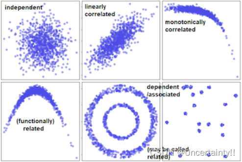 随机变量的相关性与独立性_随机变量相关和独立的关系-CSDN博客