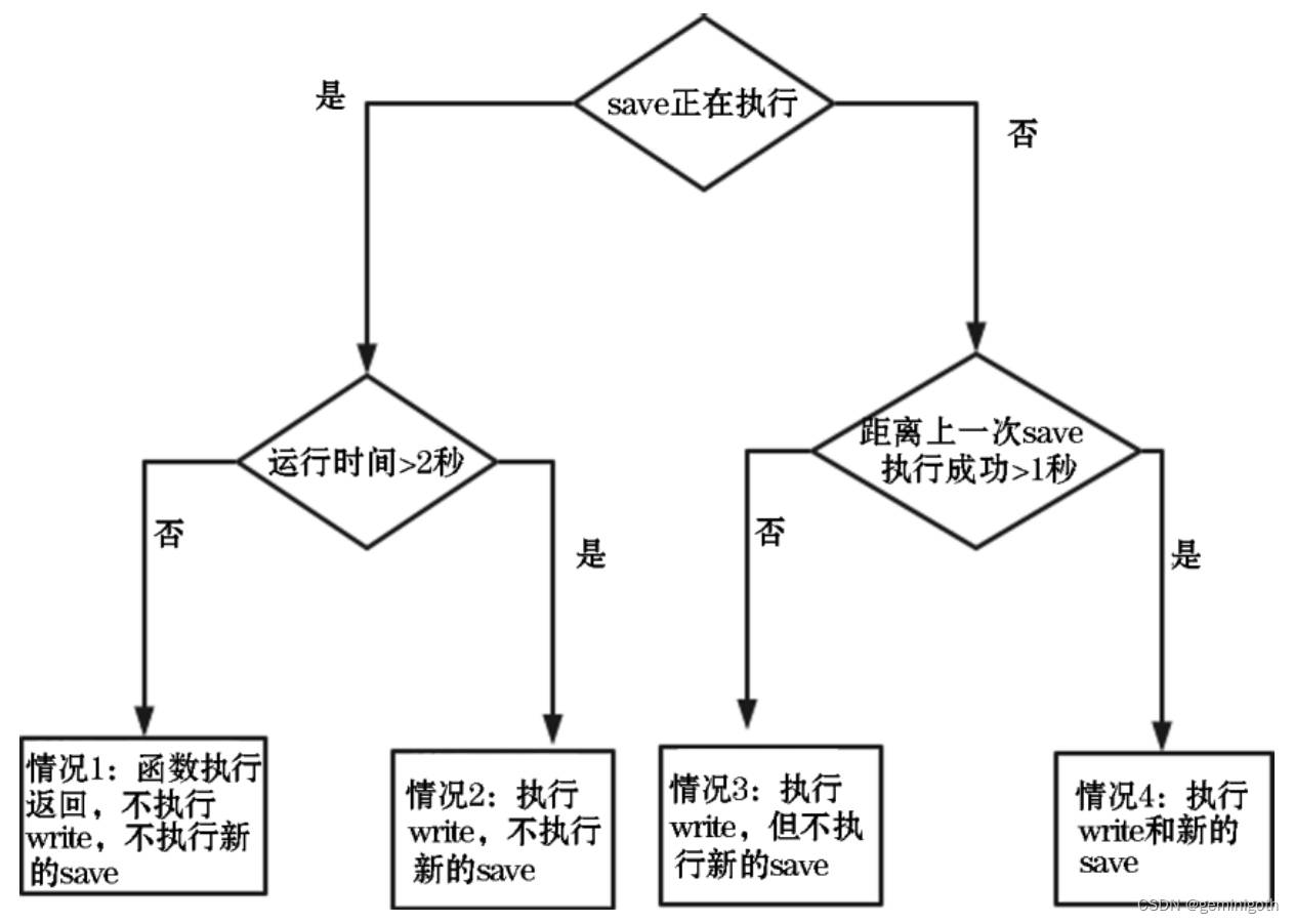 Redis高级之底层源码7——数据持久化（AOF方式）_short write while writing to the aof file: (nwritt-CSDN博客