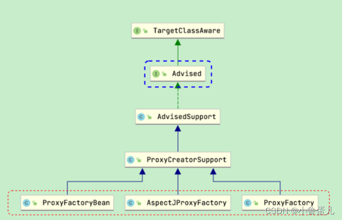 Spring原理学习（八）AOP底层实现_aop的底层实现-CSDN博客