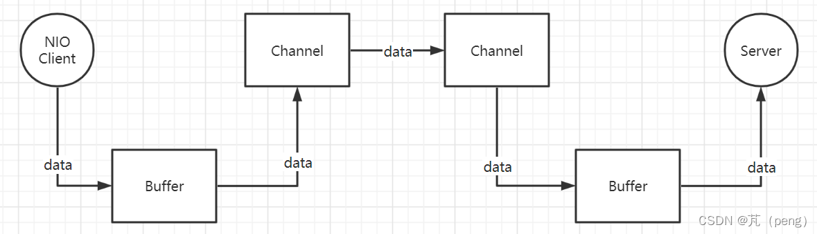 java NIO_channel和socket-CSDN博客