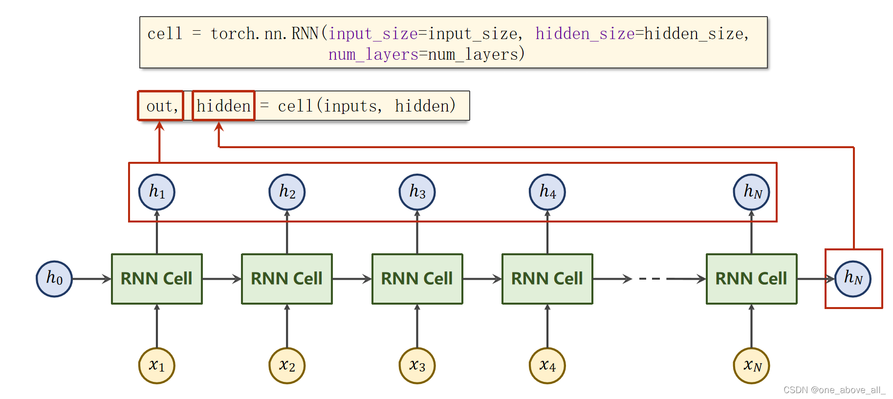 深度学习之RNN_rnn hidden size-CSDN博客