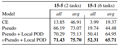 【论文翻译】PLOP: Learning without Forgetting for Continual Semantic Segmentation-CSDN博客