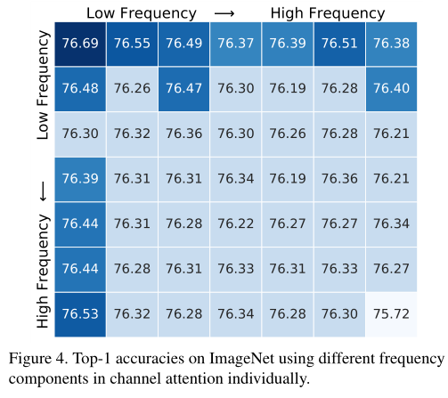 FcaNet: Frequency Channel Attention Networks阅读笔记_zequn qin-CSDN博客