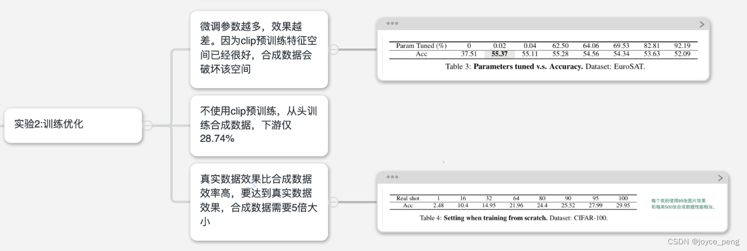 【论文精读】is Synthetic Data From Generative Models Ready For Image Recognition 生成数据对图像识别的影响 Csdn博客
