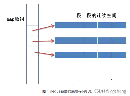 史上最全stl常用容器及其底层存储结构总结stl容器 Csdn博客