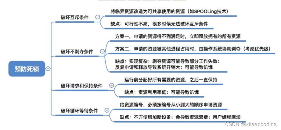 操作系统:进程与线程(三)死锁 Csdn博客