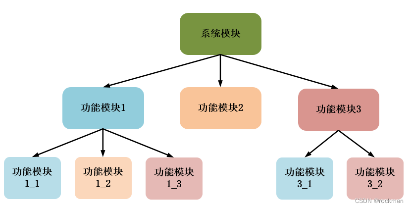 Verilog——hdb3编译码的层次化设计与实现_hdb3编解码软件整体设计-CSDN博客