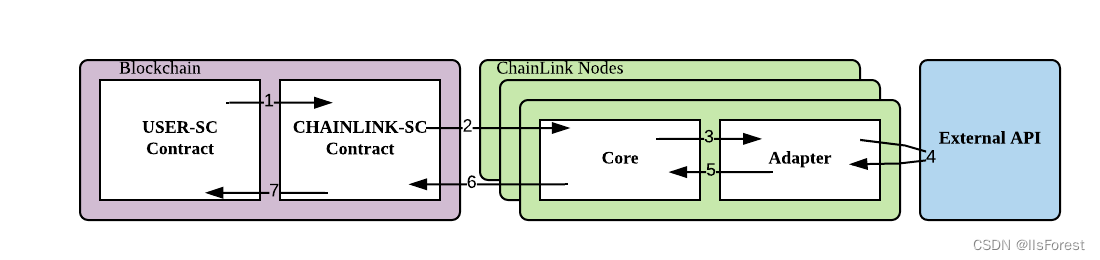 Chainlink——白皮书简析(whitepaper v2)_decentralized oracle network-CSDN博客