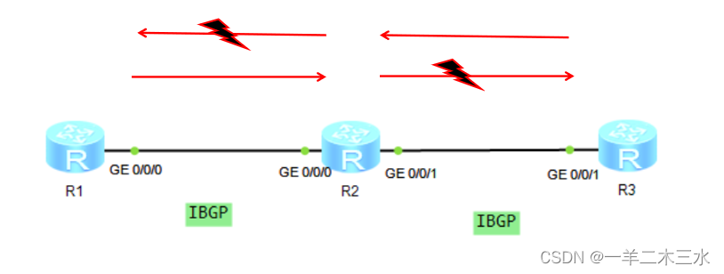 BGP的RR反射原理和实验配置_bgp rr-CSDN博客