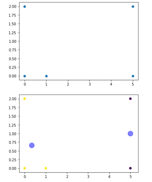 python（scikit-learn）实现k均值聚类算法_scikit-learn中提供的kmeans将点聚类,计算同一类点的均值-CSDN博客