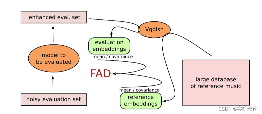 声音生成结果比较方法综述——FAD、JSD、NDB多种衡量参数_jsd评估指标-CSDN博客