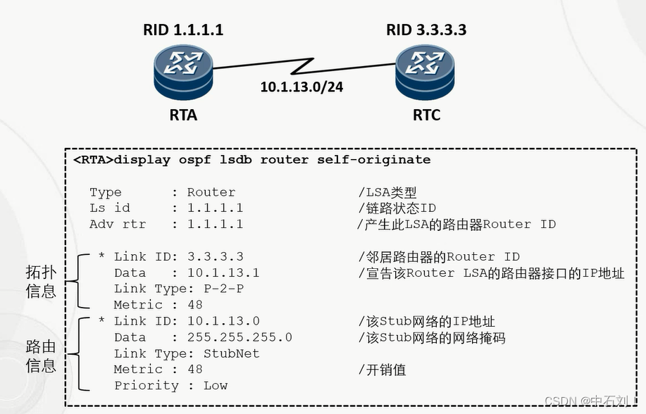 OSPF前三类LSA及虚链路_transnet网络-CSDN博客