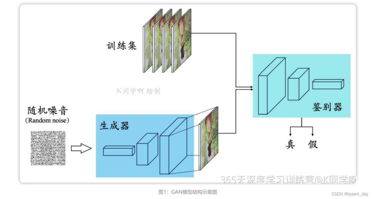 深度学习 第g1周：生成对抗网络（gan）入门 Csdn博客