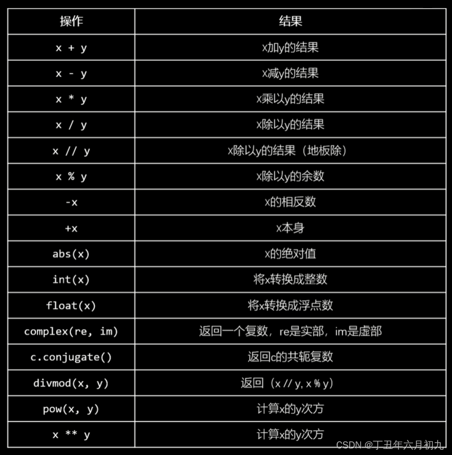 小甲鱼python入门笔记(一)(全) Csdn博客
