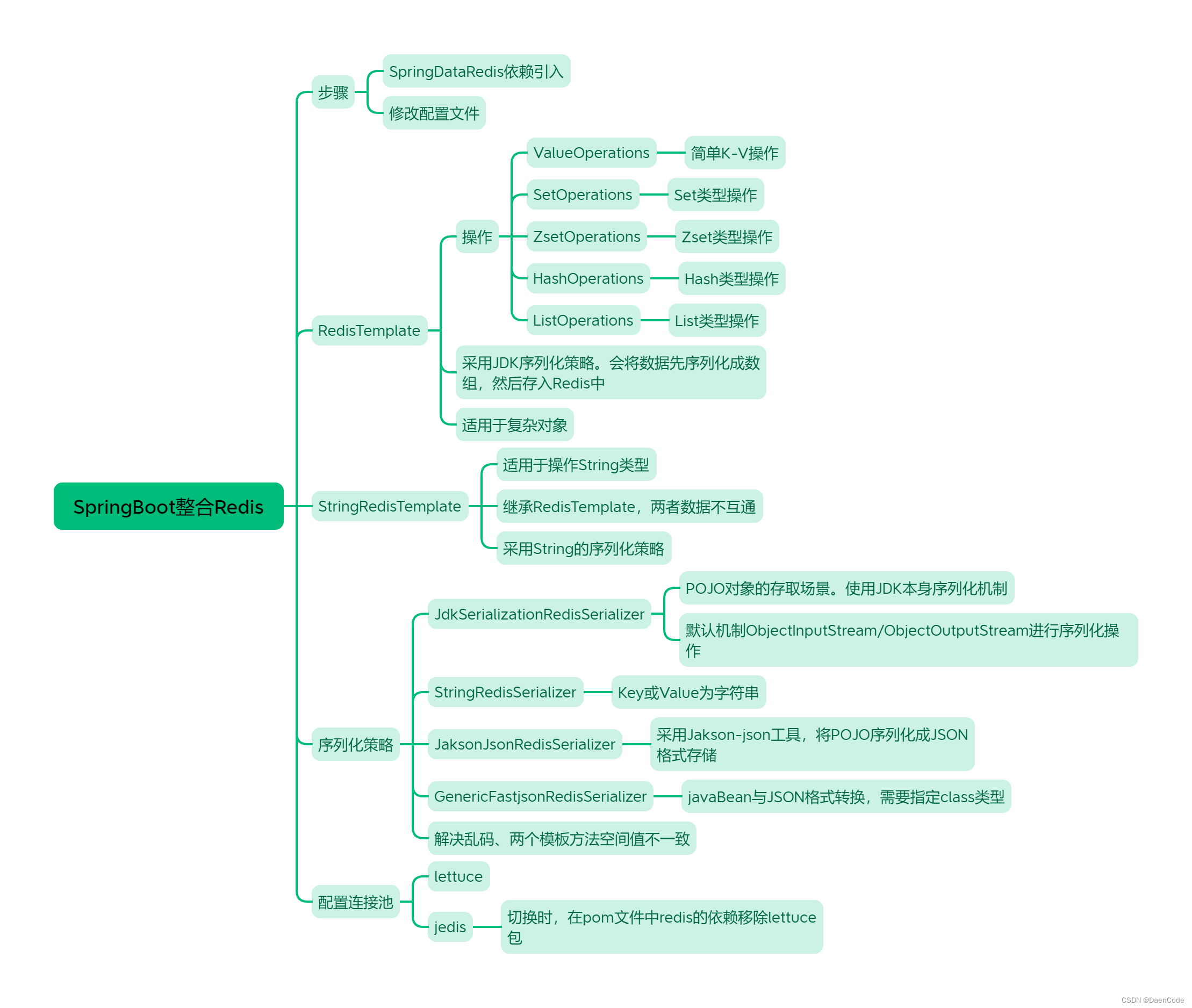 一张思维导图带你学会SpringBoot整合Redis_spring boot 思维导图-CSDN博客