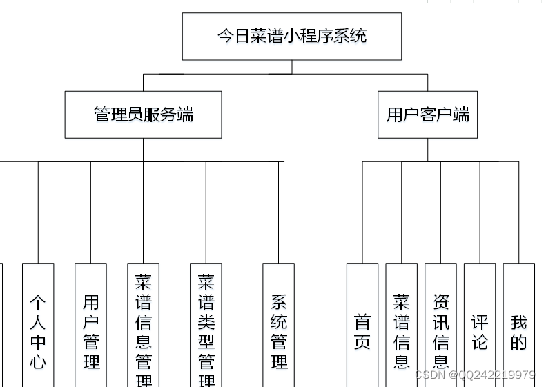Java今日菜谱美食点赞收藏评价系统 Uniapp微信小程序系统uniapp实现商品评价功能 Csdn博客